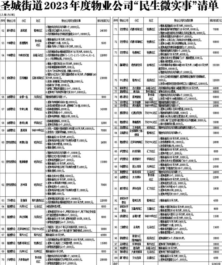 圣城街道2023年度物业公司民生微实事清单 寿光日报